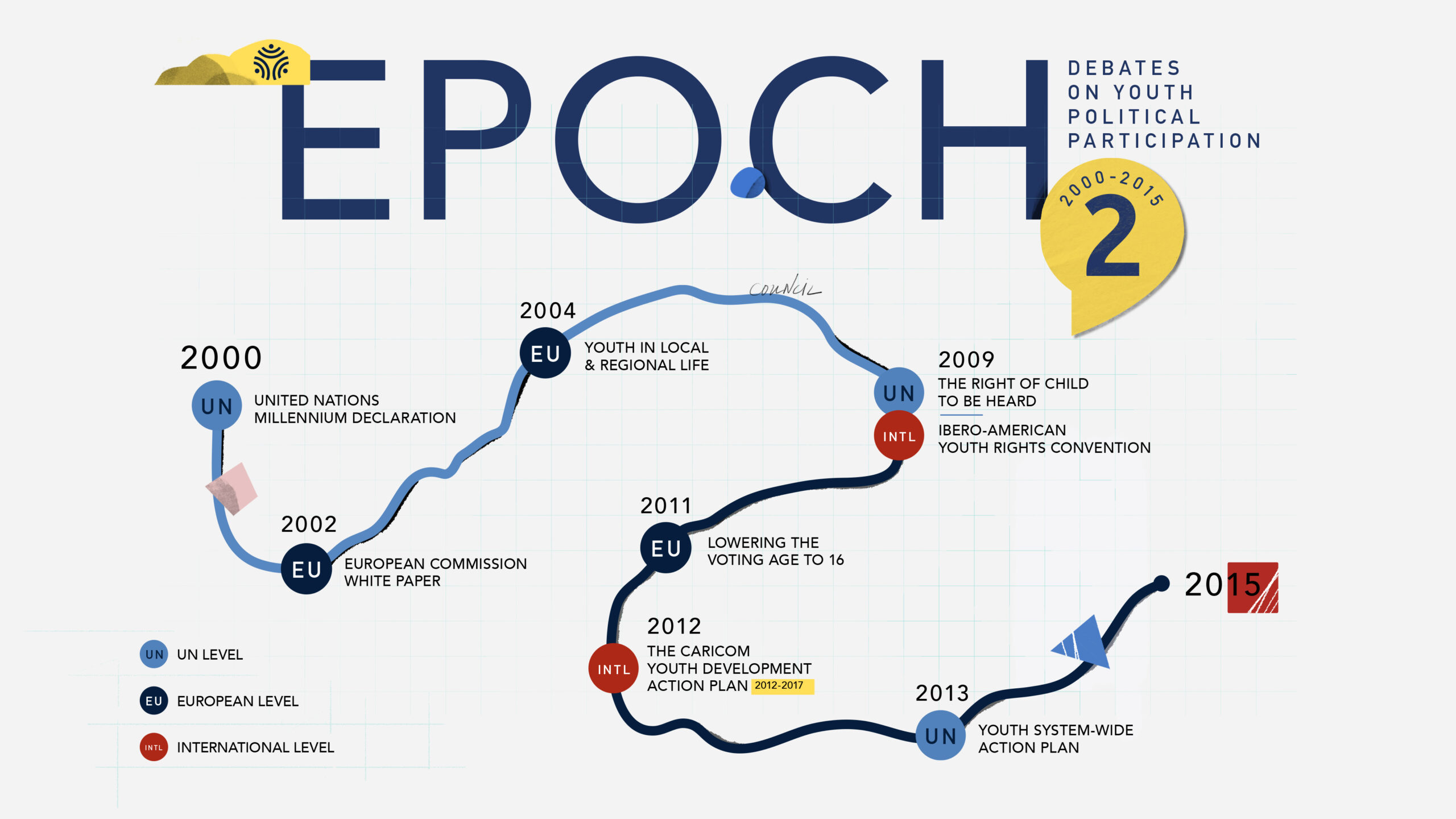 Epoch II 2000-2015: Systemic Debates - Youth Democracy Cohort